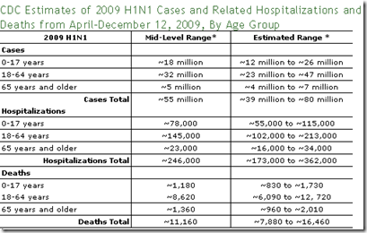 Avian Flu Diary: CDC Updates Estimates Of Infections, Hospitalizations ...
